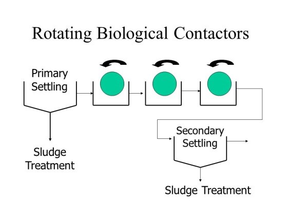 Rotating Biological Contactors – Microsoll Water Technologies Solutions ...
